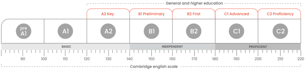Cambridge – The Anglo Assessment